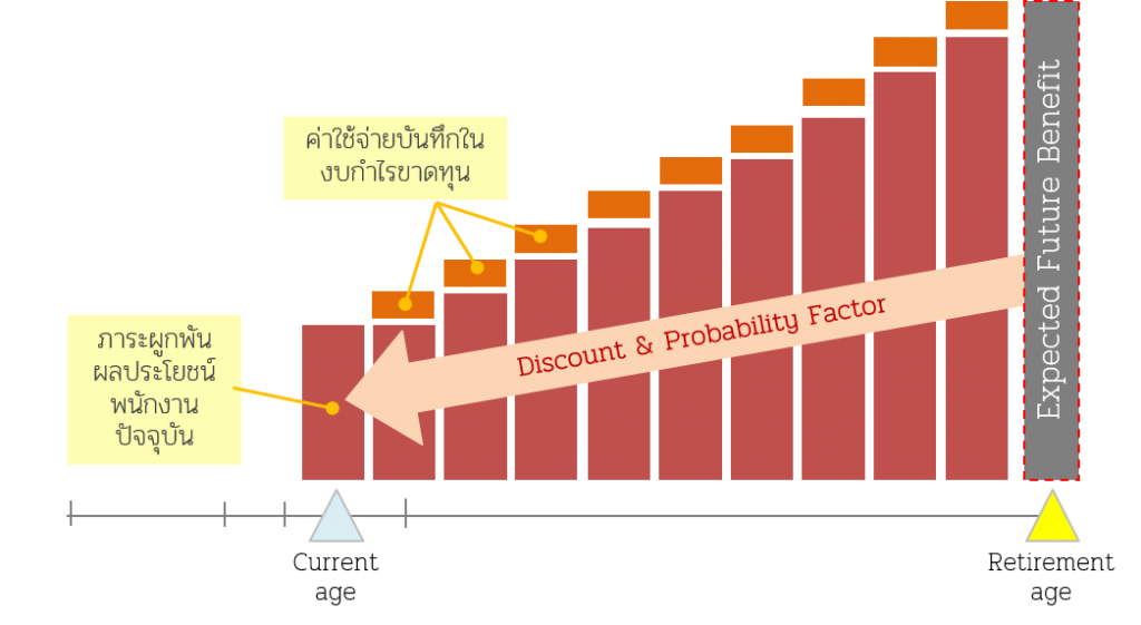 ทำความเข้าใจหลักการพื้นฐาน มาตรฐานการบัญชีฉบับที่ 19 ผลประโยชน์ของ ...